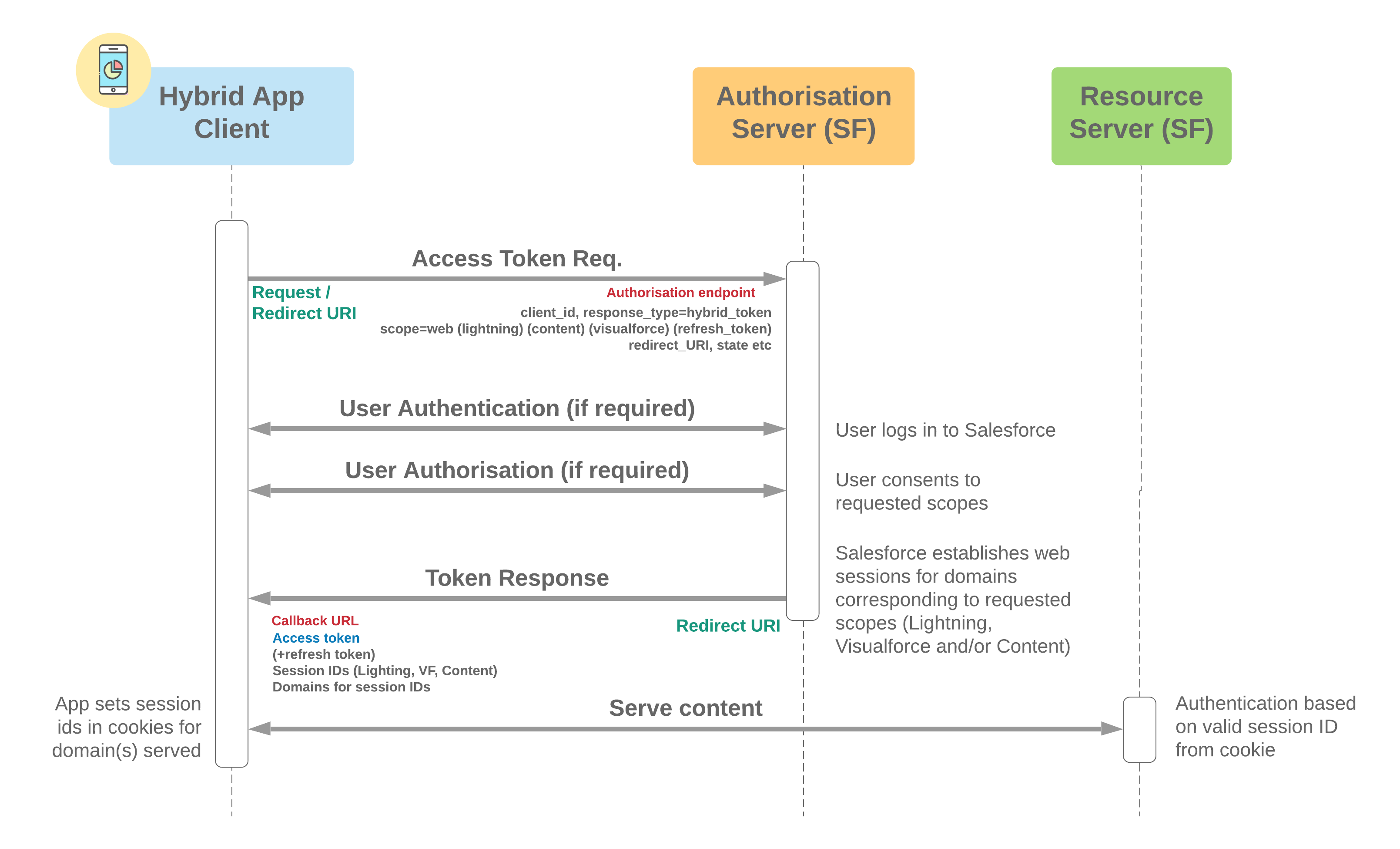 Browser Access OAuth 2.0 Flows | Cloud Sundial